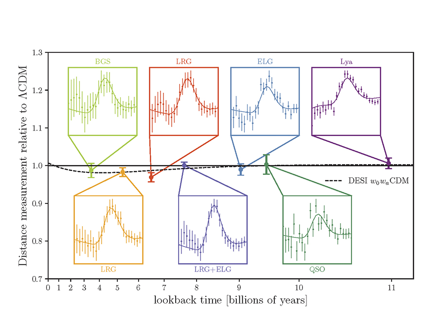 First Cosmology Results from DESI: Most Precise Measurement of the ...